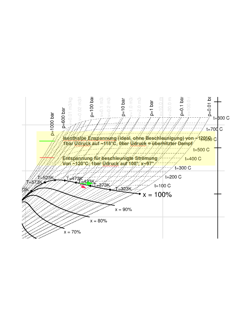 Datei:HS-Diagram Wasserdampf entspannung.png – KaffeeWiki - die ...